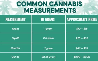 A visual guide on Weed Measurements and Prices - Greenpot MD